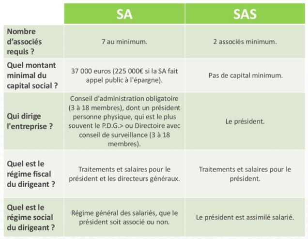 SA ou SAS : quel statut juridique choisir ? - Cabinet Expert Comptable ...